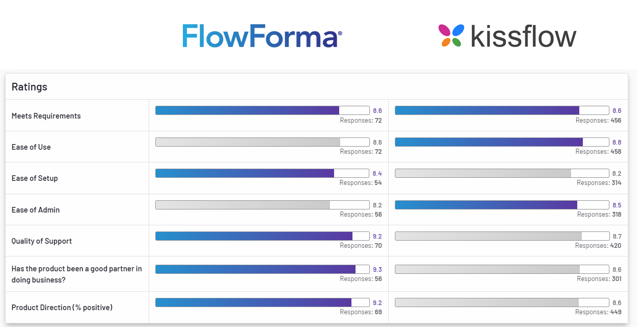 Top 10 Kissflow Alternatives & Competitors in 2025